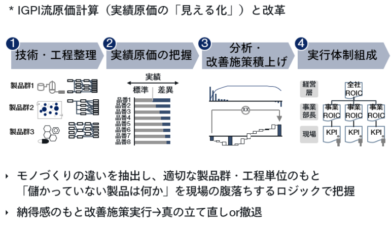 IGPIの原価計算は経営を動かす – ものづくり企業の構造改革の要諦 | 経営共創基盤（IGPI）